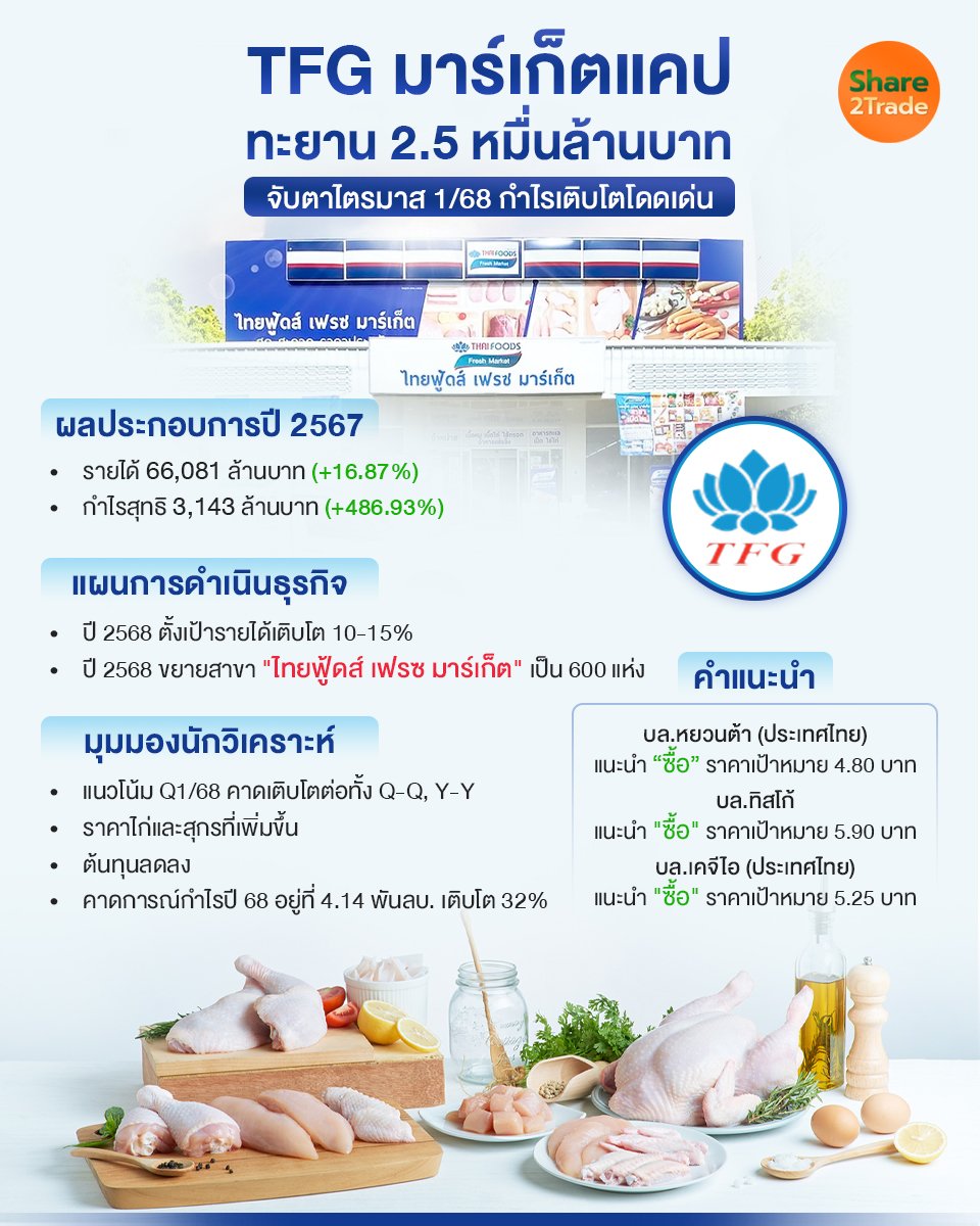 TFG มาร์เก็ตแคปทะยาน 2.5 หมื่นล้านบาท จับตาไตรมาส 1/68 กำไรเติบโตโดดเด่น | Share2Trade